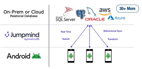 Mobile Replication With Android Using SymmetricDS