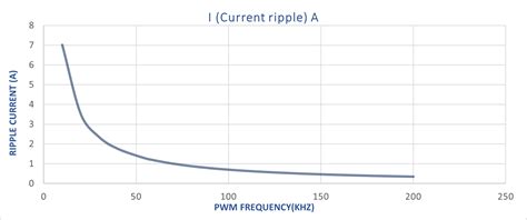 The Effect Of Pwm Frequency On Permanent Magnet Synchronous Motor Noise