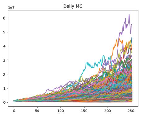 Monte Carlo Simulation Random Sampling Trading And Python Financials Up