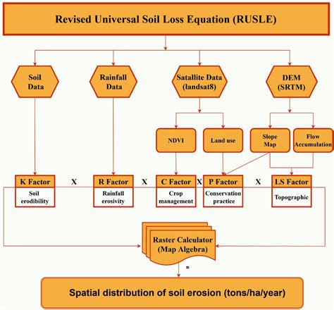 Diagram Of The Study For Estimating Water Erosion Using RUSLE Model Download Scientific Diagram