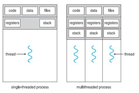 Os Threads Concurrency