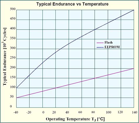 Tech Discussion Eeprom Wear Leveling Managing Eeprom Write Cycles