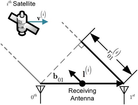 Single Differenced Carrier Phase Model The Carrier Phase Difference Download Scientific