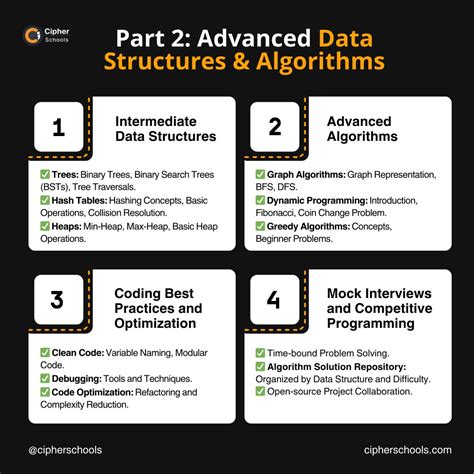 Cipherschools On Linkedin Learnwithcipherschools Dsaroadmap Codingforbeginners Advanceddsa