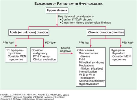 Harrisons Algorithm For The Evaluation Of Hypercalcemia