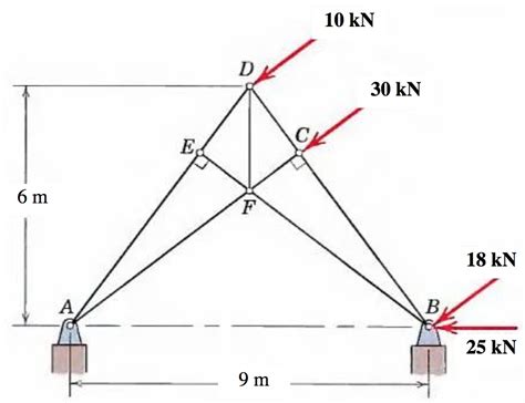 Problem 3 2 Joint Method คอร์สเรียนพิเศษวิศวะออนไลน์