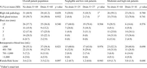 Overview Of Perioperative Risk Factors For Clinically Relevant