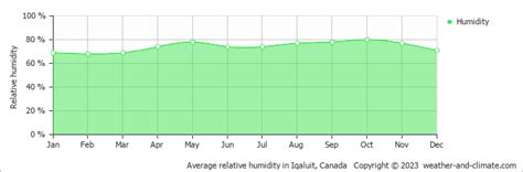 Iqaluit Weather By Month Climate And Best Time To Visit