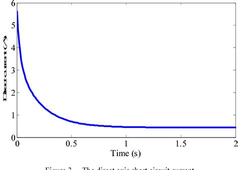 Figure 2 From Identification Of Synchronous Generator Parameters Based