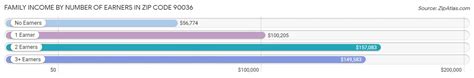 90036 Zip Code Zip Code 90036 Demographics In 2024 Zip Atlas