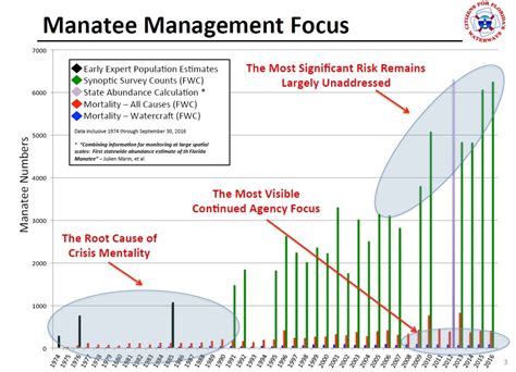 West Indian Manatee Population Graph