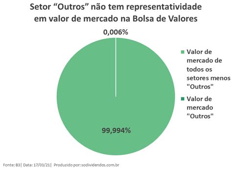 Setores Da Bolsa Quais São E Em Quais Você Deve Investir Só Dividendos
