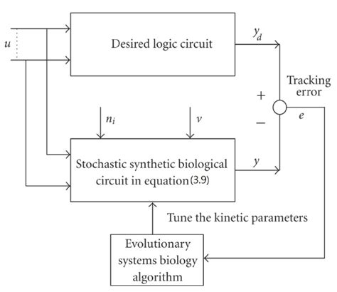Block Diagram Of The Optimal Tracking Scheme For Synthetic Biological