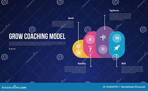 Grow Coaching Model Infographics Template Diagram With Round Circular
