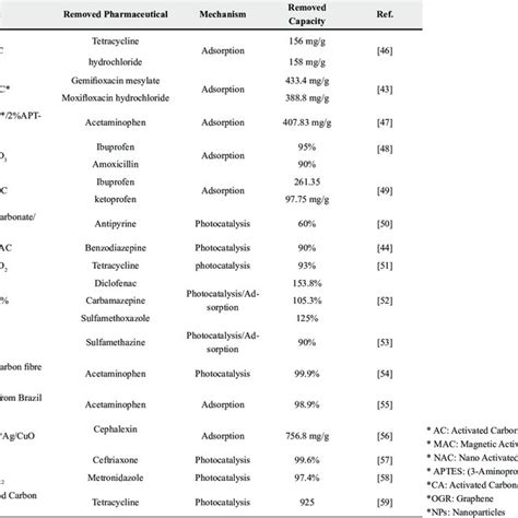 Graphene Based Composites And Their Removed Capacity For Removal Of Download Scientific Diagram