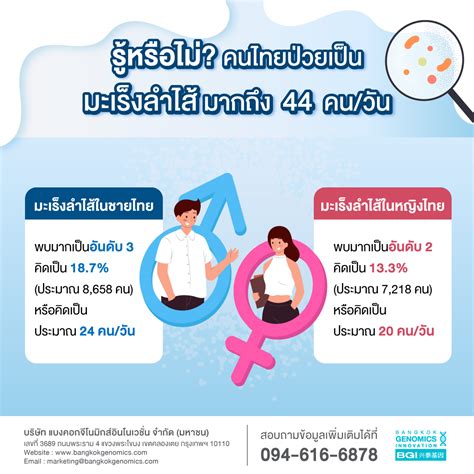 แบงคอกจีโนมิกส์อินโนเวชั่น ⁉️รู้หรือไม่ คนไทยป่วยเป็นมะเร็งลำไส้มาก