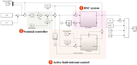 fault tolerant control implemented for sustainable active and reactive