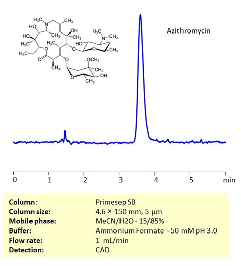 Hplc Determination Of Azithromycin On Primesep Sb Column Sielc