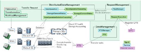 Distributed Data Management DIRAC Components And Their Connections To Download Scientific
