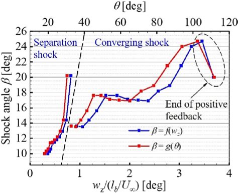 The Functions Of The Shock Angle Against Both Pitching Angular Speed Download Scientific