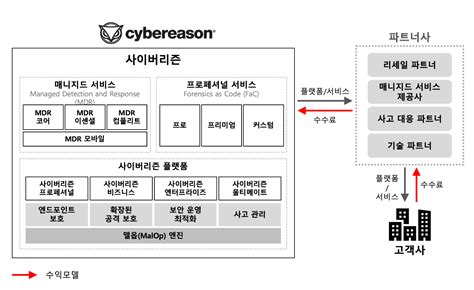사이버리즌cybereason 엔드포인트 보안 솔루션 제공 기업 로아
