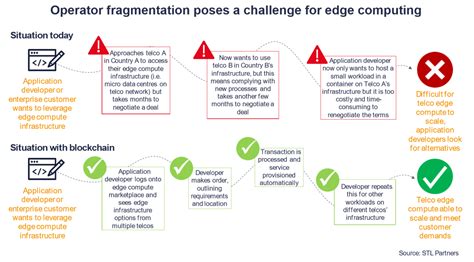 Edge Computing And Block Chain A Symbiotic Relationship Prometheus IP