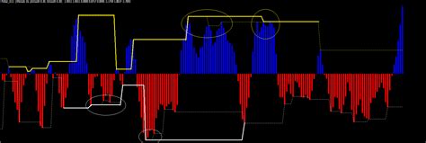 How To Find Highest N Lowest Of Value S Fish Indicator Indices
