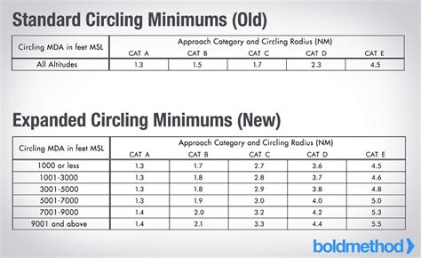 Circling Approach Circling Approach