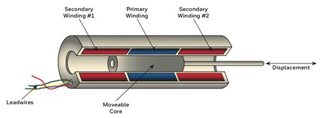 What Is An LVDT Linear Variable Differential Transformer