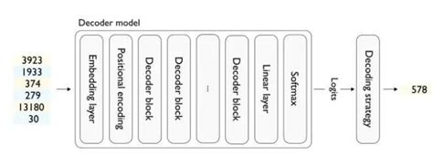 Llm推理入门指南①：文本生成的初始化与解码阶段 智源社区