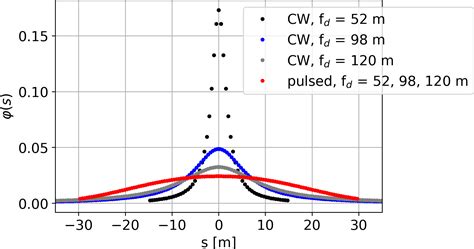 Wes Dependence Of Turbulence Estimations On Nacelle Lidar Scanning Strategies