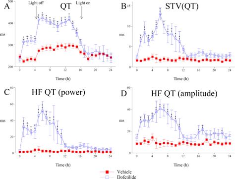 Effect Of Dofetilide 1 Mg·kg−1 P O On Qt Interval And Short Term Qt Download High