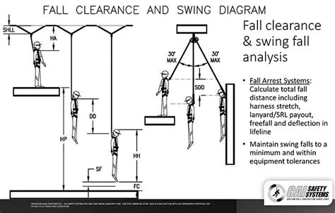 Calculating Fall Clearance Distance