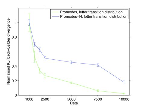 12 Kullback Leibler Divergence Of Parameter Distribution Download Scientific Diagram