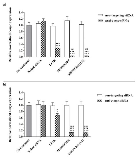 Effect Of Anti C Myc Lipoplexes On C Myc MRNA Expression In A MCF 7