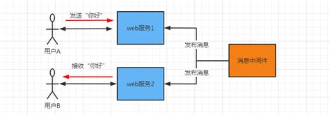 Websocket集群解决方案 小码a梦 博客园
