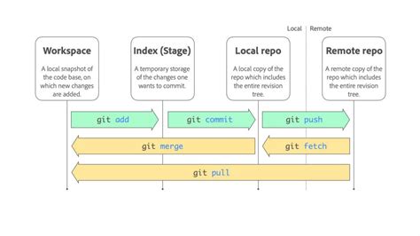 learn git for beginners and intermediate levels ppt