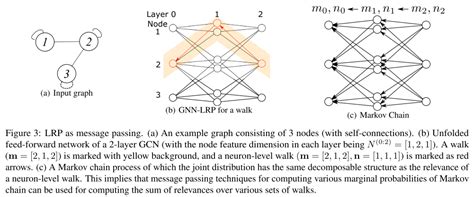 ICML 2022 通过消息传递进行高效的高阶子图归因 墨天轮