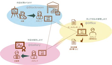 FileMaker向け 作品管理システム
