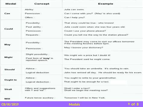 Modal Class 9th Ppt For Reference Important Notes Of Modals Included Ppt