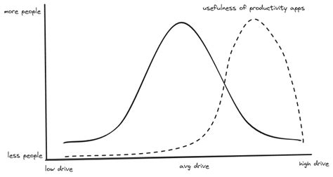 Paradox Of Personal Productivity Software Trydeepwork