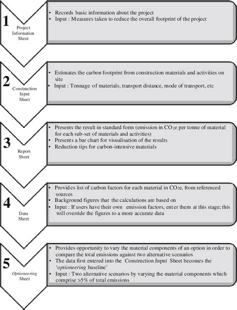 Methodology Of Carbon Footprint Calculation Download Scientific Diagram