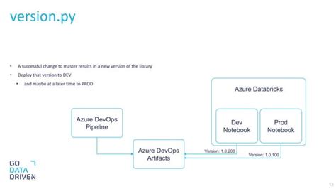 Cicd With Azure Devops And Azure Databricks Pdf Cloud Computing Internet