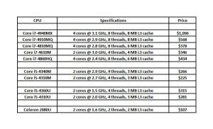 New Intel Haswell Processors Unveiled By Intel