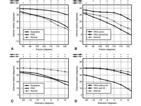 A D Shown Are The Results Of The Anterior Impingement Test For A The Download Scientific