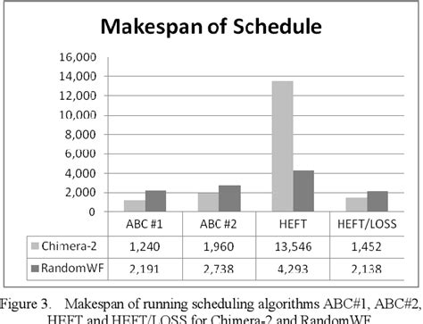 Figure 3 From A Multiple Objective Workflow Scheduling Framework For