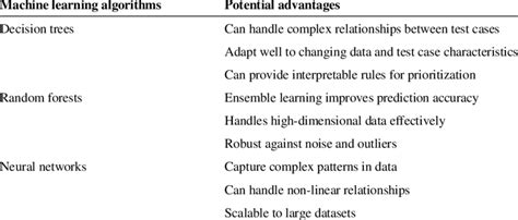 Machine Learning Algorithms With Potential Advantages Download Scientific Diagram
