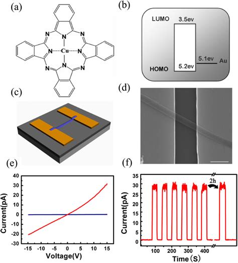 A Structure Of A Cupc Molecule B Highest Occupied Molecular Download Scientific Diagram