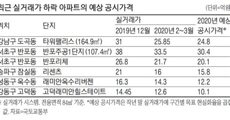 9억이상 아파트값 떨어지는데 공시가 확 올려
