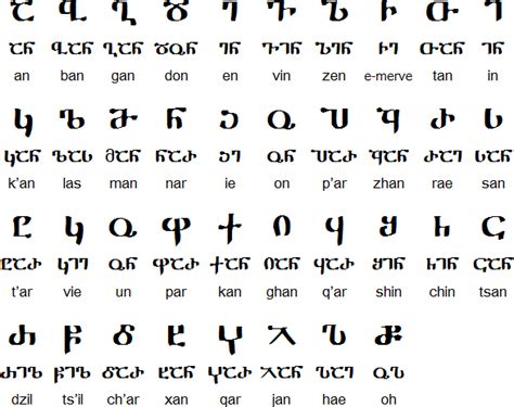 Georgian Language Alphabets And Pronunciation Alphabet Writing